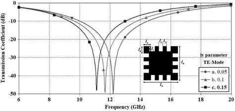 s parameter graph showing the effect of a lz and b ly parameter on