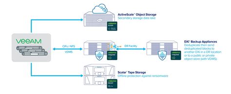 Quantum And Veeam Solid Data Protection For The Modern Data Center Quantum