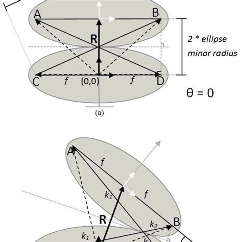 Diagrams A And B Show The Trigonometric Relationships Employed In