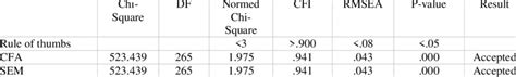 Comparision Of Cfa Model With Sem Model Download Scientific Diagram