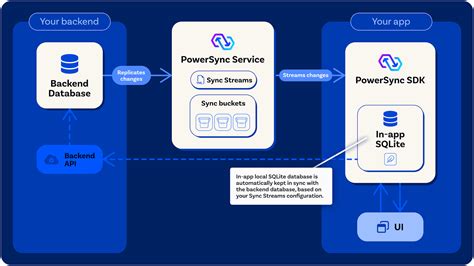 Client Architecture Powersync