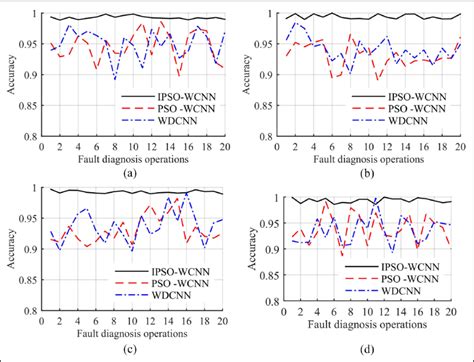 diagnostic accuracy of the three methods a dataset a b dataset b