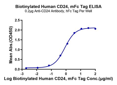 Biotinylated Human Cd24 Protein Primary Amine Labeling Accession