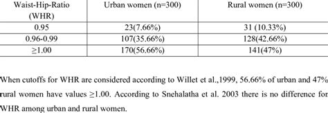 Comparison Of Whr Status In Rural And Urban Women According To Whr