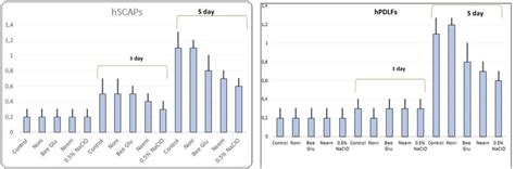 Characterization And Cck 8 Test Of Hscaps And Hpdlfs Comparison Of The