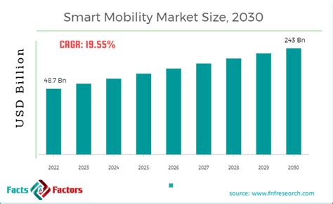 Smart Mobility Market Size Share And Trends Analysis Report 2030