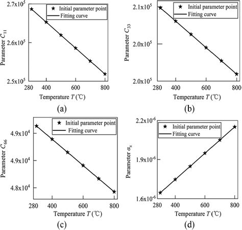 The Fitting Curve Of Thermo Elastic Parameters A C11 B C33 C