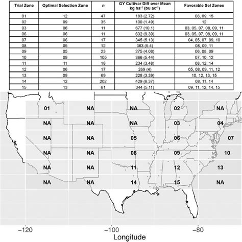 Selection Zone Location With Respect To Trial Zone And Its Association