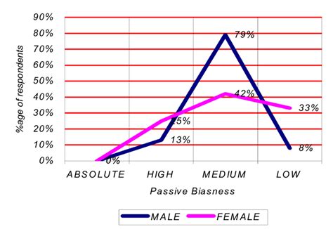 PASSIVE BIASNESS ON THE BASIS OF SEX Download Scientific Diagram