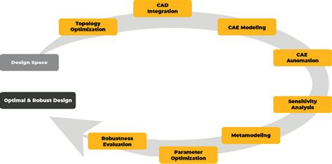 Automotive Product Design Optimization Econ Engineering