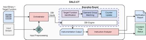Dalc Ct Dynamic Analysis Of Low Level Code Traces For Constant Time
