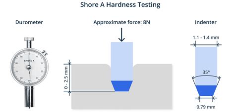 Shore Hardness For Plastics And Rubbers Shore A And Shore D Xometry Pro