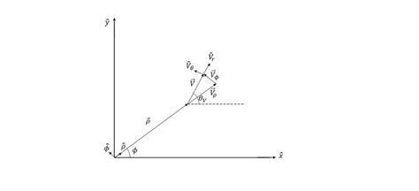 How To Express Velocity Gradient In Cylindrical Coordinates • Physics