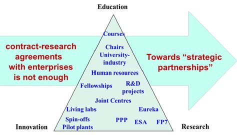 Paradigm Shift In The Knowledge Triangle Context Download Scientific