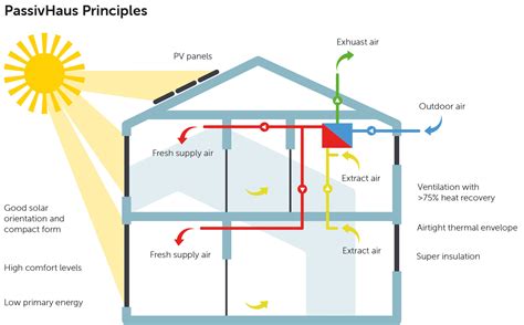 Passivhaus Pilot Schemes Cambridge Investment Partnership