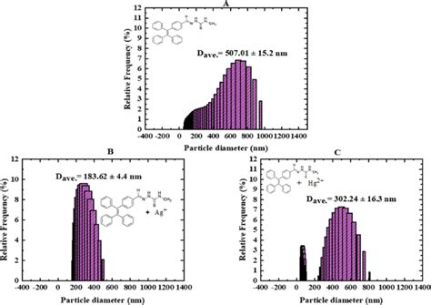 Dls Data Of Probe 1 In The A Absence And B C Presence Of Ag And Download Scientific