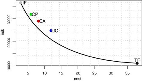 Efficient Costrisk Frontier Download Scientific Diagram