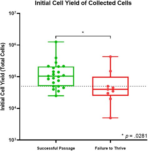 Initial Cell Yield As A Predictor Of Successful Culture To Passage 1