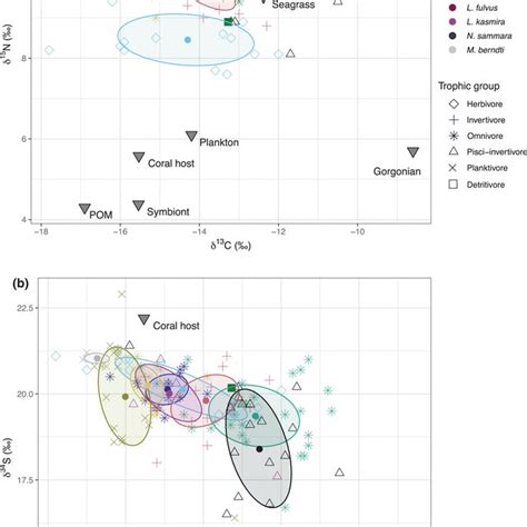 Median ± 95 Credible Intervals For The A 95 Bayesian Standard