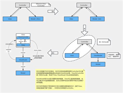 MVVM架构 流程图模板 ProcessOn思维导图流程图