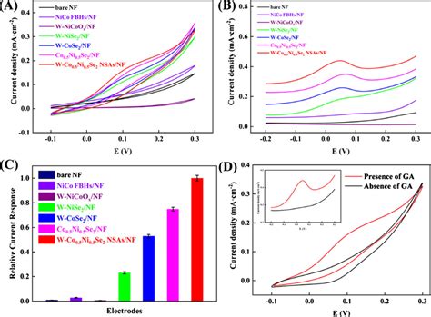 A Cv Plots B Dpv Plots And C Relative Current Responses Of Bare