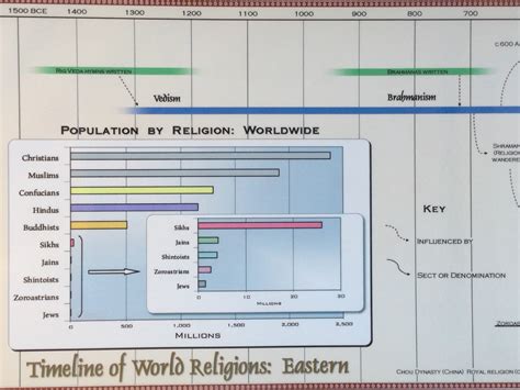 Parthenon Graphics Timeline Of World Religions Eastern Laminated