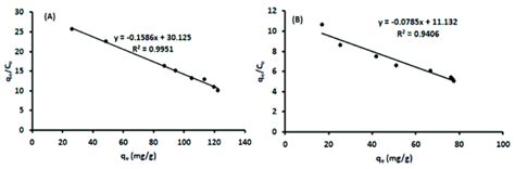 Scatchard Plot Of A Act On Mip And B Nip Experimental Parameters