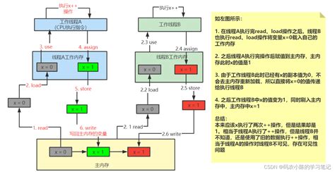 3线程安全之可见性、有序性、原子性是什么?可见性、原子性、有序性 Csdn博客 3线程安全之可见性、有序性、原子性是什么?可见性、原子性、有序性 Csdn博客