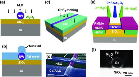 Fabrication Of Ferromagnetic Tunnel Junctions On Semiconductor