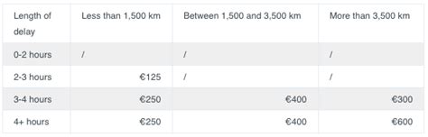 Making Eu261 Work For You