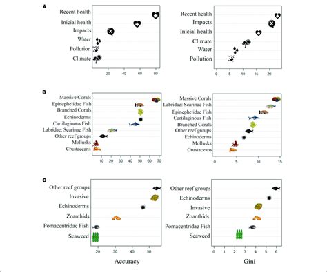 Random Forest Accuracy And Gini Values Showing The Main Variables