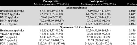 Pre And Post Operative Marker Levels And Histopathologic Subtypes