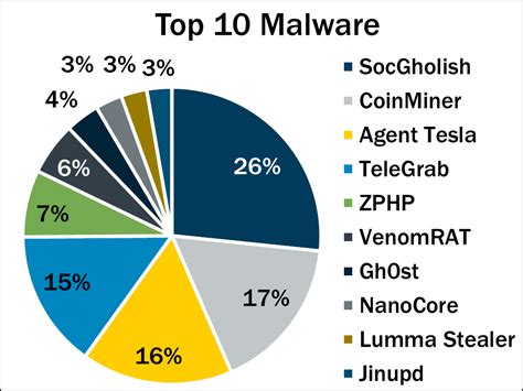 Cybersecurity Snapshot November 20 2025 Tenable®