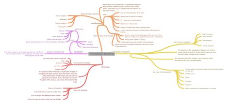 Pre Production Documents Coggle Diagram