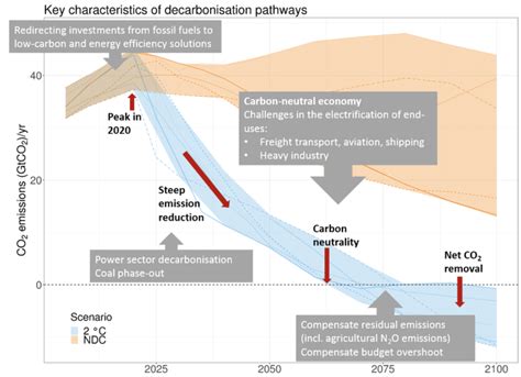 What Does Decarbonisation Mean For Companies