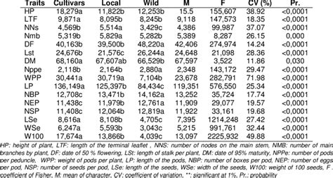 Analysis Of Variance Between Biological Types Download Table