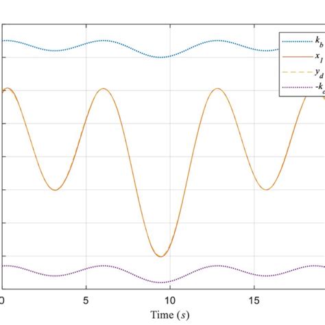 Position Tracking Performance Of 1 X And D Y Download Scientific Diagram