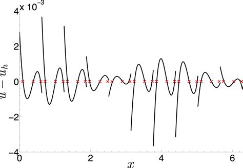 Discretization Errors For DG Solution To Equation With K Download Scientific Diagram