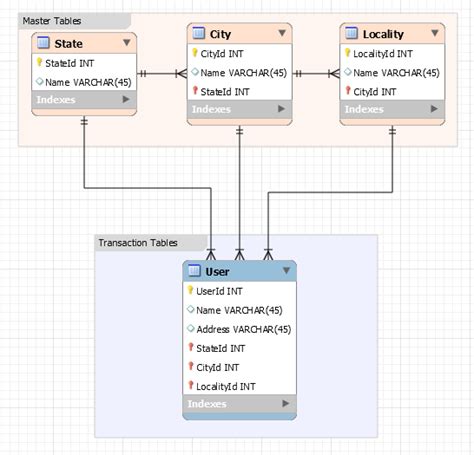 Mysql Relationships Between Master And Transaction Tables Stack