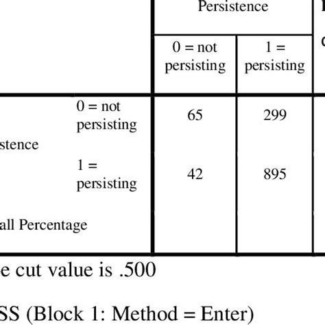 Model Classification Table N 1301 Classification Table A Observed