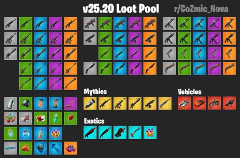 Thoughts On C4 S3 Loot Pool R Fortnitebr