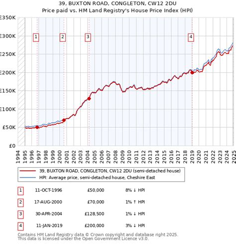 39 Buxton Road Congleton Cw12 2du £200000
