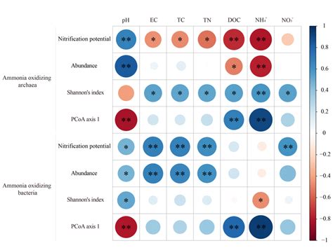 Fig S7 Spearman Correlational Analysis Between The Activity
