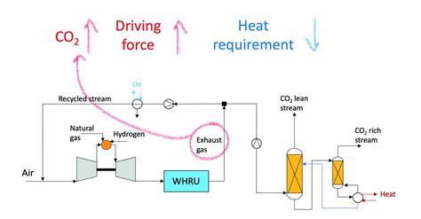 Integrating Exhaust Gas Recirculation For Reduced Co2 Emissions From
