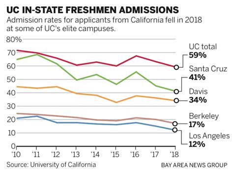 Uc Berkeley Transfer Admission Rate Azzu