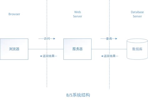 Bs架构与cs架构的区别最详细「建议收藏」 腾讯云开发者社区 腾讯云 Bs架构与cs架构的区别最详细「建议收藏」 腾讯云开发者社区 腾讯云