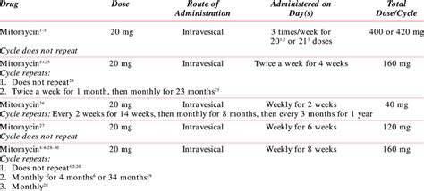 Intravesical Mitomycin Download Table