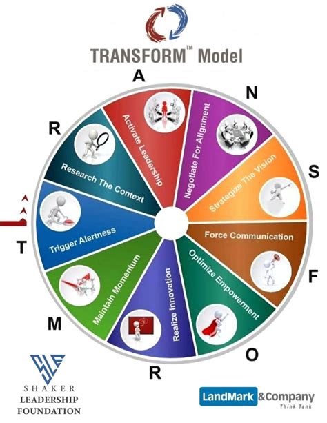 Learn About The Transform Model By Landmark And Company Dr Mohamed Shaker Dba Posted On The