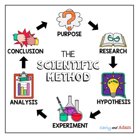 The Engineering Design Process Or The Scientific Method — Carly And Adam