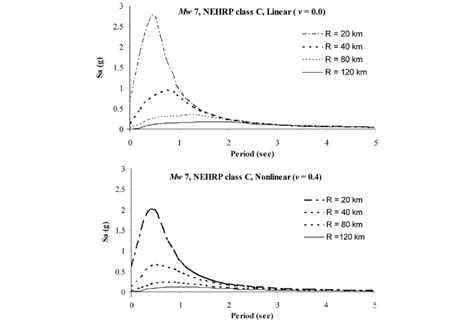 Comparison Of The Linear And Nonlinear Acceleration Response Spectra In